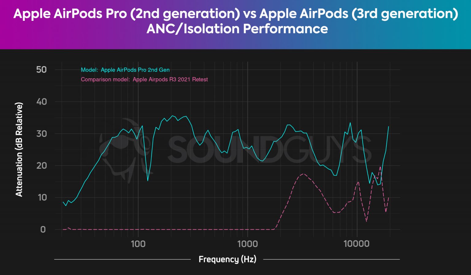 Apple AirPods Pro 2 vs AirPods 3 - SoundGuys