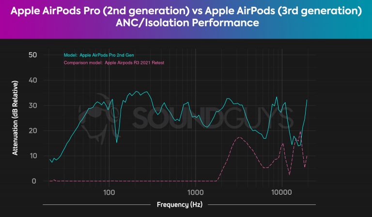Apple AirPods Pro 2 vs AirPods 3 - SoundGuys