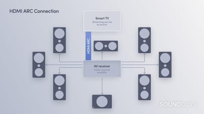 What is eARC and how does it compare to HDMI ARC? - SoundGuys