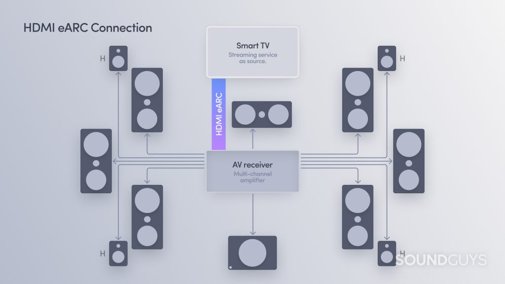 What Is Earc And How Does It Compare To Hdmi Arc Soundguys
