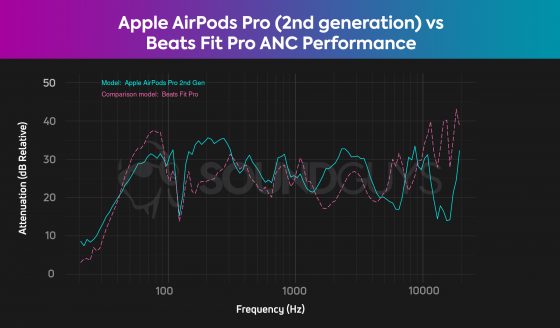 Apple AirPods Pro (2nd generation) vs Beats Fit Pro - SoundGuys