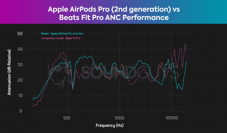Apple AirPods Pro (2nd generation) vs Beats Fit Pro - SoundGuys