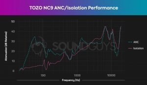 TOZO NC9 review - SoundGuys