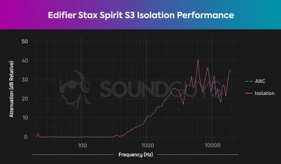 Edifier Stax Spirit S3 review - SoundGuys