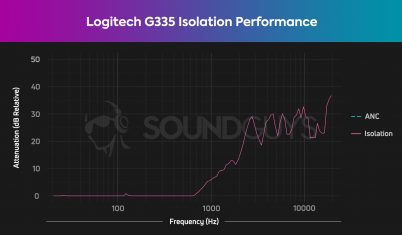 Logitech G335 review - SoundGuys