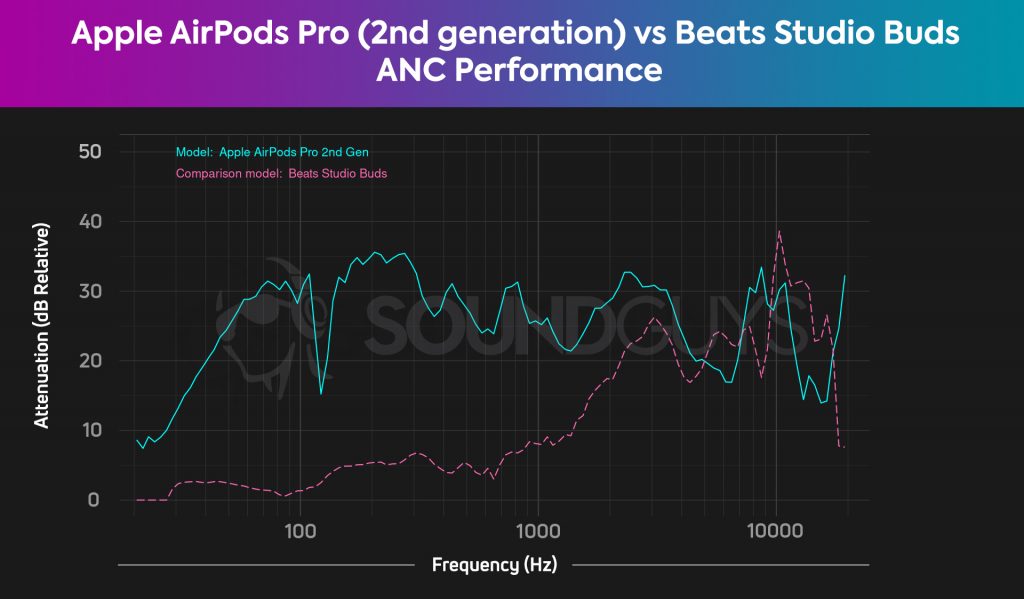 Apple AirPods Pro 2 vs Beats Studio Buds - SoundGuys