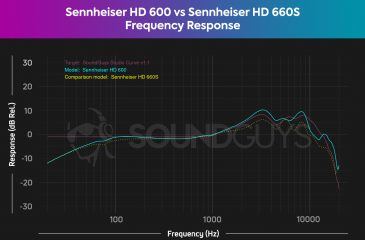 Sennheiser HD 600 review - SoundGuys