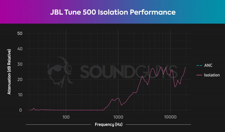 JBL Tune 500 review - SoundGuys