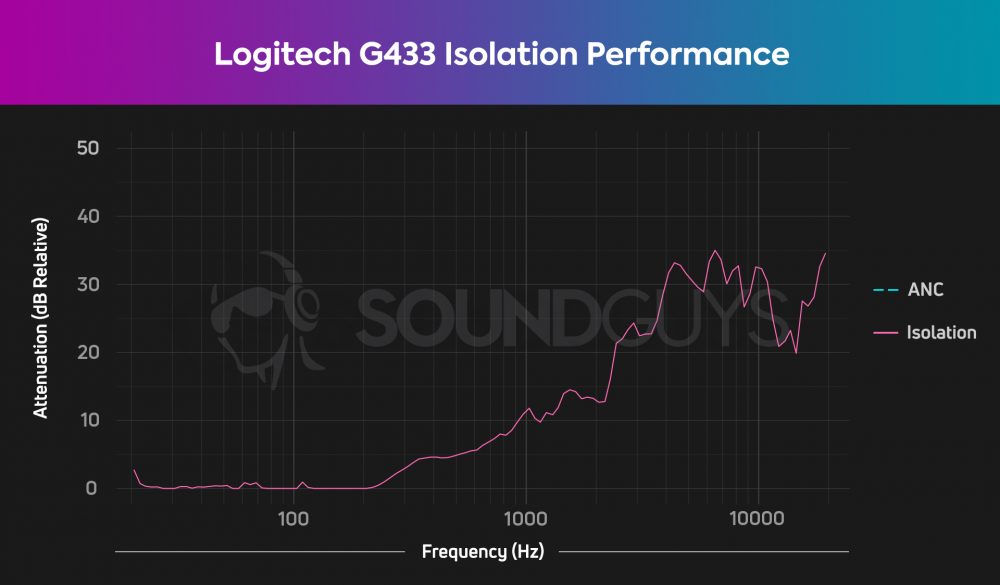 Logitech G433 headset review - SoundGuys