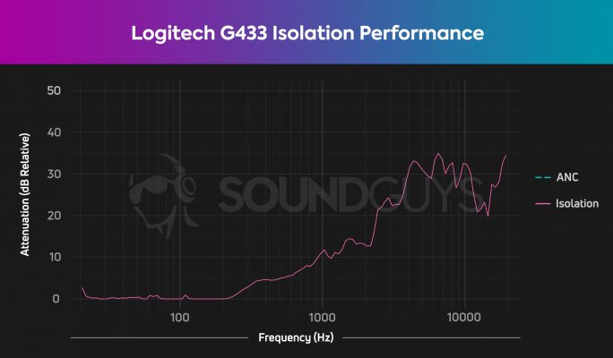 Logitech G433 headset review - SoundGuys