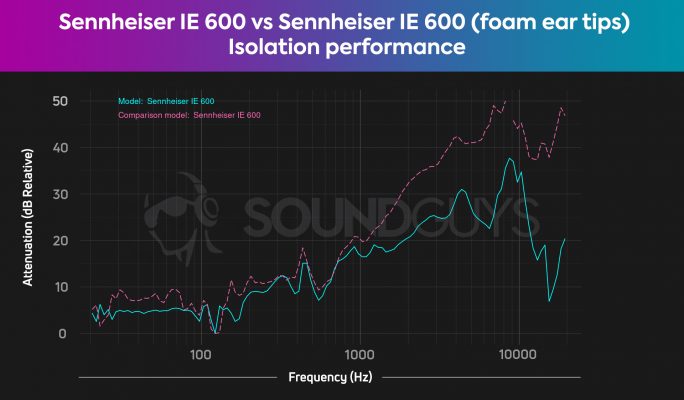 Sennheiser IE 600 review - SoundGuys