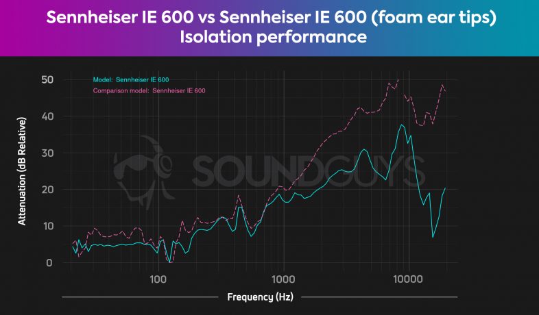 Sennheiser IE 600 review - SoundGuys