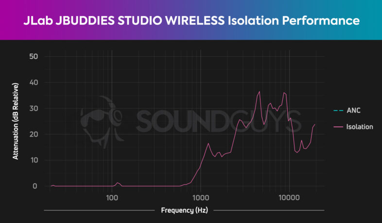 Jlab JBUDDIES STUDIO WIRELESS review - SoundGuys