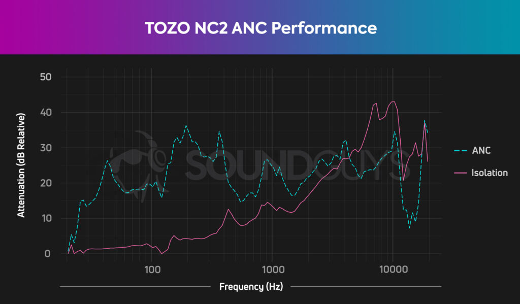 TOZO NC2 review - SoundGuys