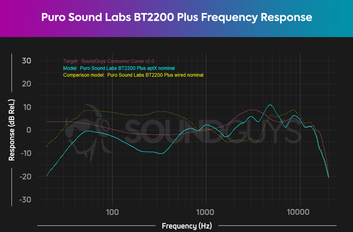 Puro Sound Labs BT2200 Plus review - SoundGuys