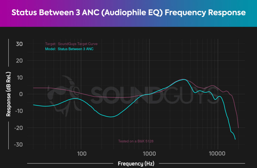 Status Between 3ANC review - SoundGuys