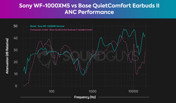 Sony WF-1000XM5 vs Bose QuietComfort Earbuds II - SoundGuys
