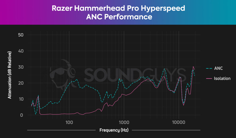 Razer Hammerhead Pro Hyperspeed review - SoundGuys