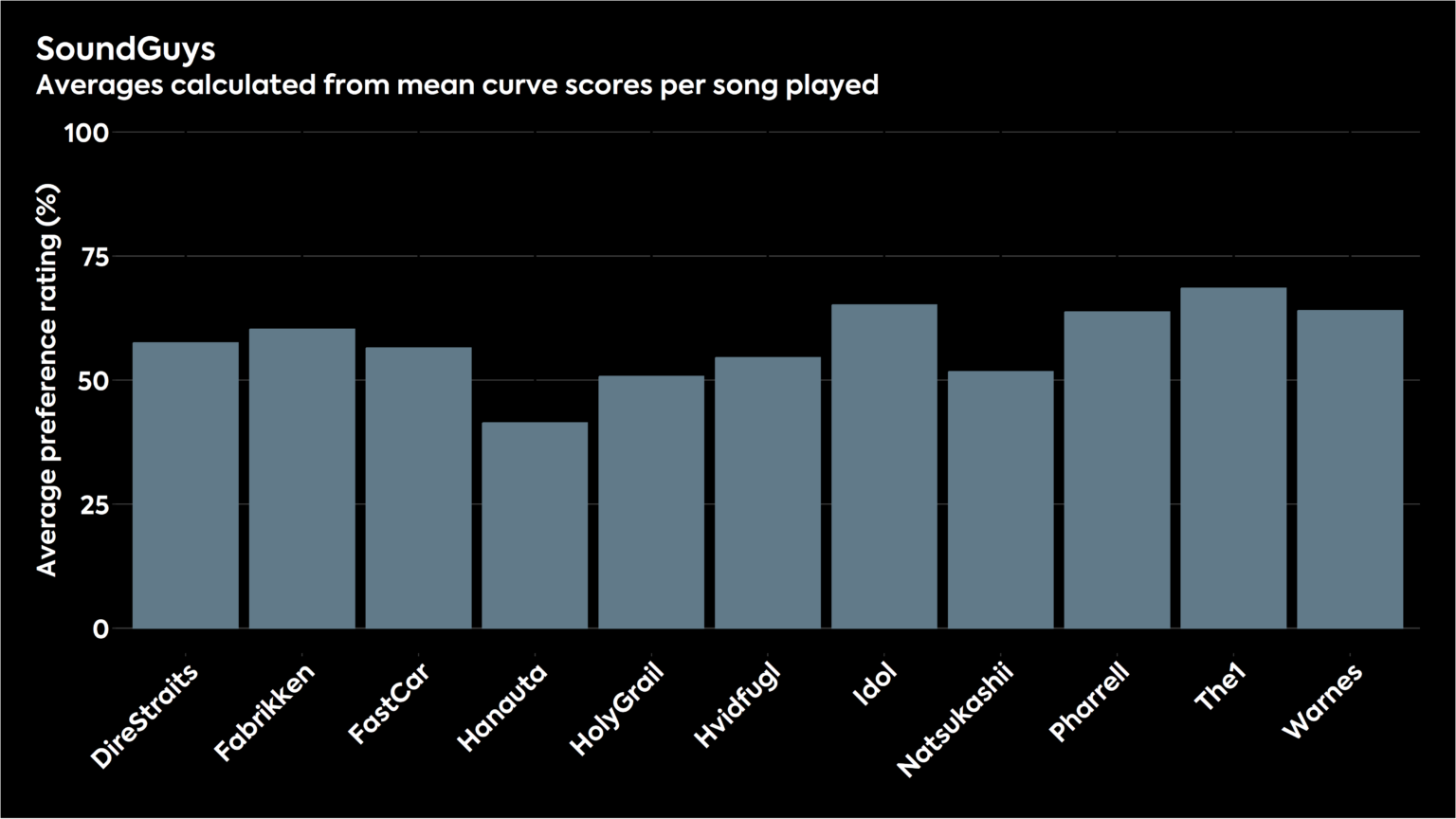 Harman Target, SoundGuys Preference Curve most preferred for in-ears ...