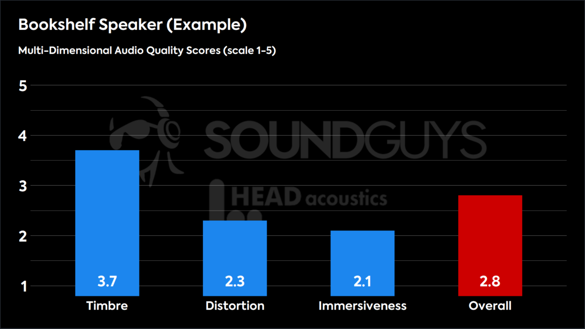 We're changing our scoring - SoundGuys