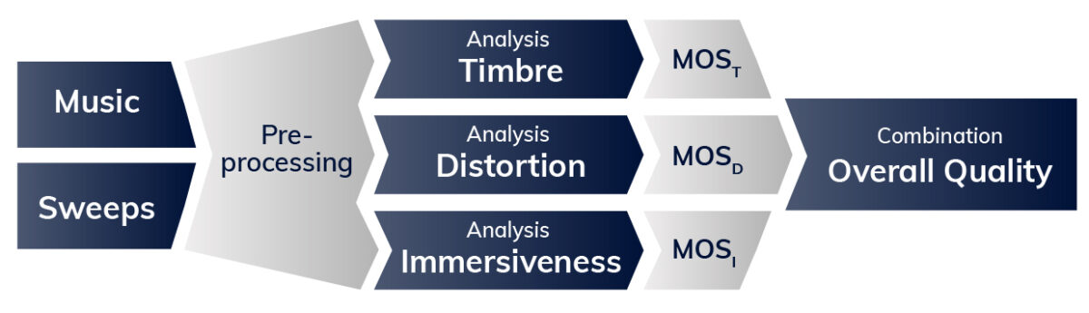 What is MDAQS? The Multi-Dimensional Audio Quality Score explained - SoundGuys