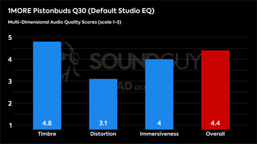 1MORE PistonBuds PRO Q30 review - SoundGuys