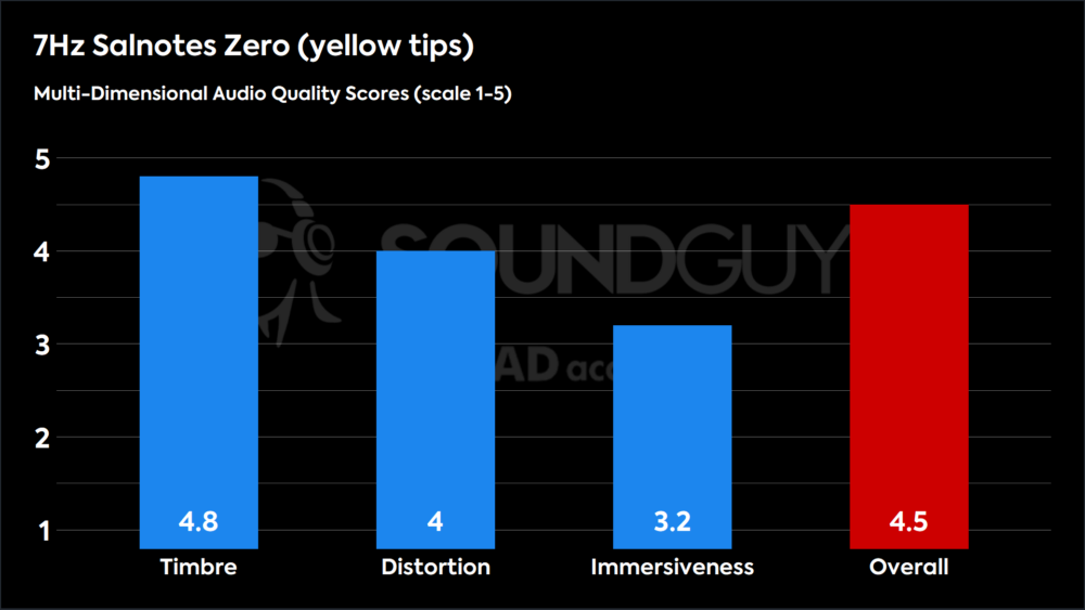 7Hz Salnotes Zero review - SoundGuys