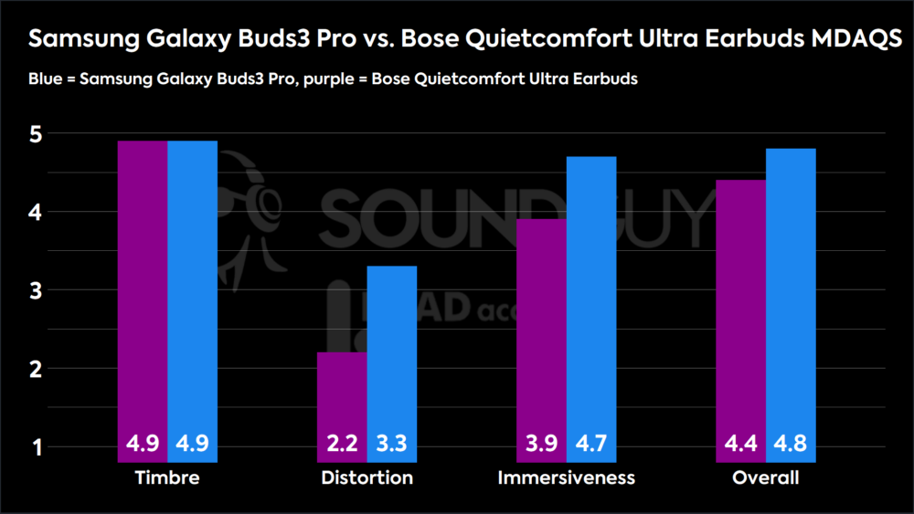 Samsung Galaxy Buds3 Pro vs Bose QuietComfort Ultra Earbuds