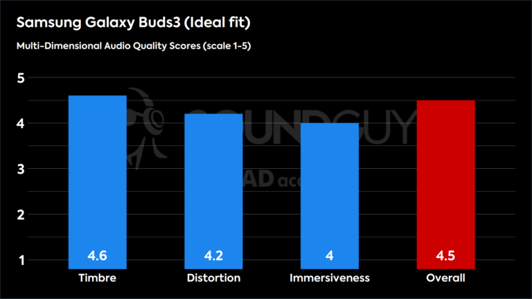 Samsung Galaxy Buds3 review - SoundGuys