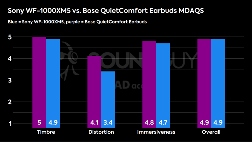 Bose QuietComfort Earbuds (2024) vs Sony WF-1000XM5 - SoundGuys