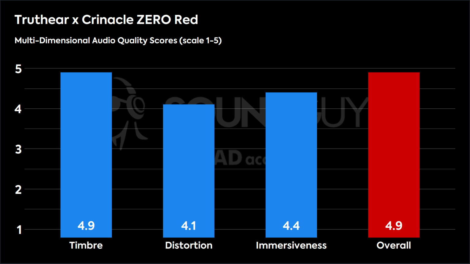 Truthear x Crinacle Zero: Red review - SoundGuys