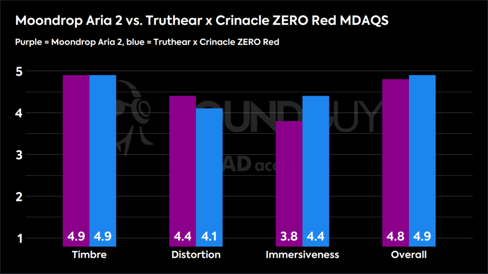 Truthear x Crinacle Zero: Red vs Moondrop Aria 2: low-mass heavyweights ...