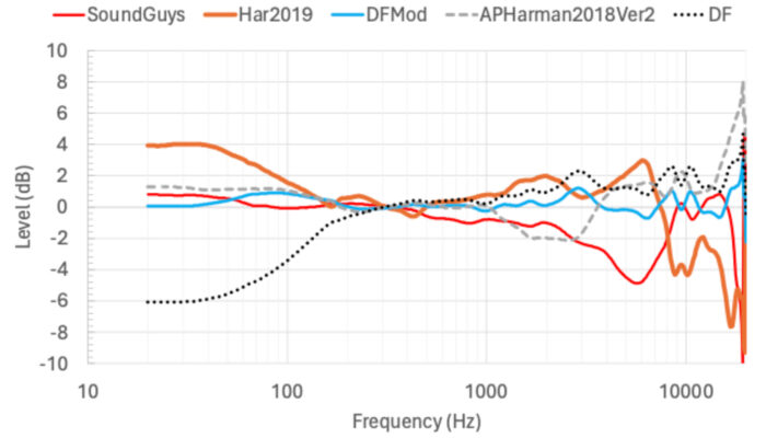 Harman Target, SoundGuys Preference Curve most preferred for in-ears ...