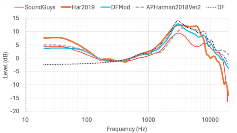 Harman Target, SoundGuys Preference Curve most preferred for in-ears ...