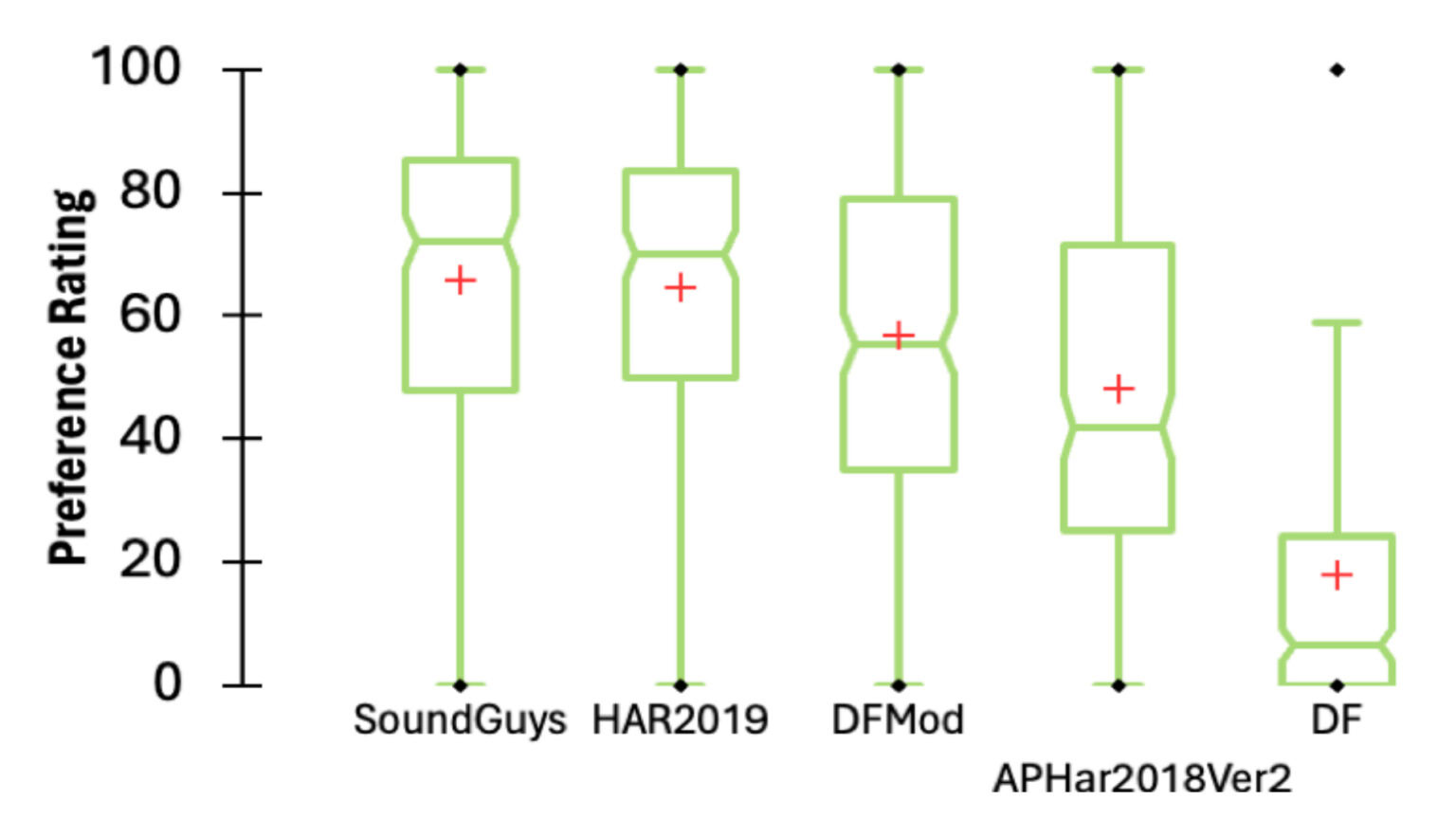 Harman Target, SoundGuys Preference Curve most preferred for in-ears ...