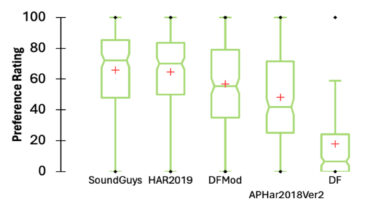 Harman Target, SoundGuys Preference Curve most preferred for in-ears ...