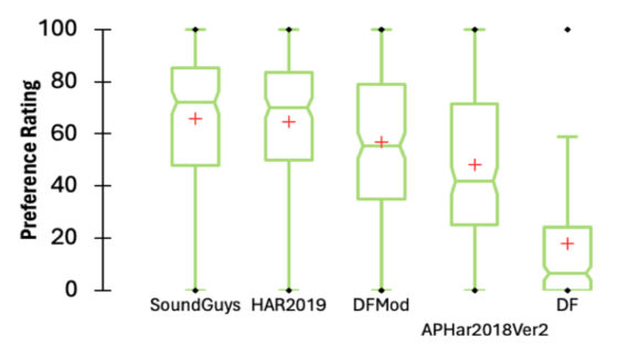 Harman Target, SoundGuys Preference Curve most preferred for in-ears ...