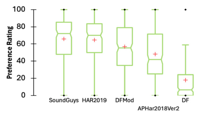 Harman Target, SoundGuys Preference Curve most preferred for in-ears ...