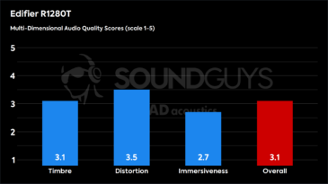 Edifier R1280T review - SoundGuys