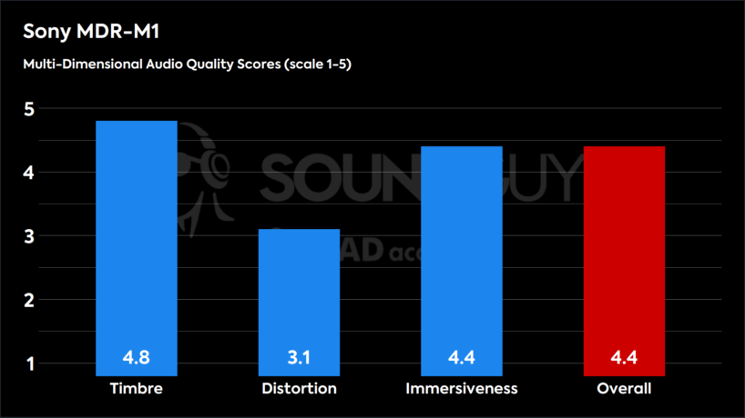 Sony MDR-M1 review: Ol' reliable gets a new version - SoundGuys