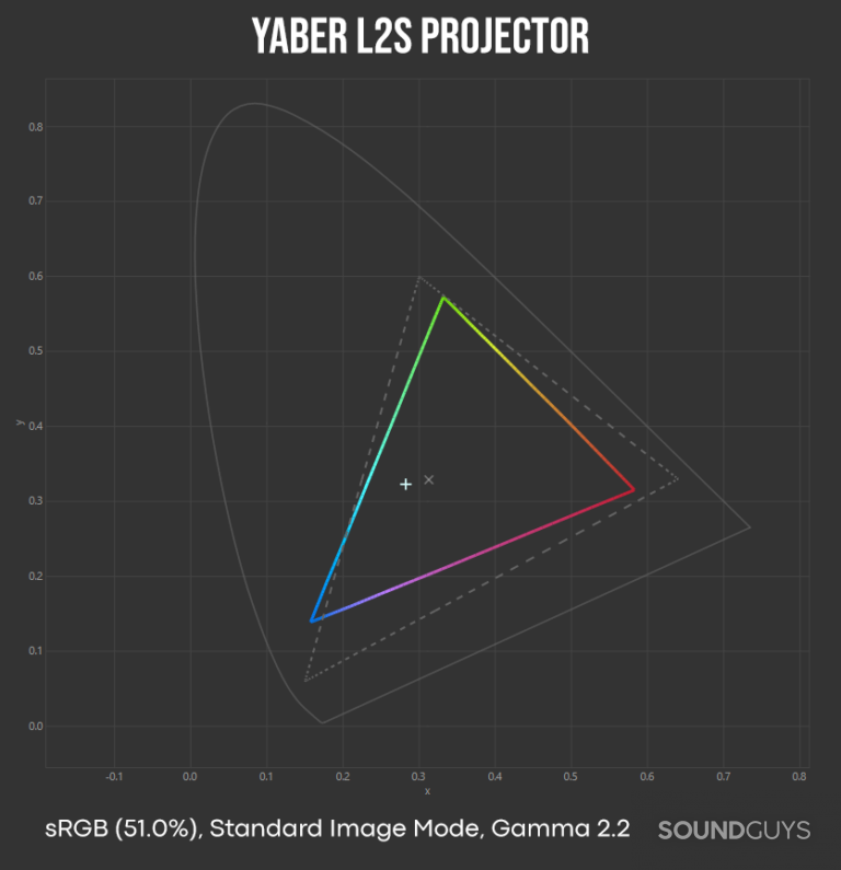 Yaber Projector L2s Review - SoundGuys