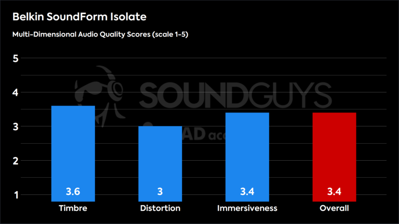 Belkin SoundForm Isolate review: Best cheap ANC headphones? - SoundGuys