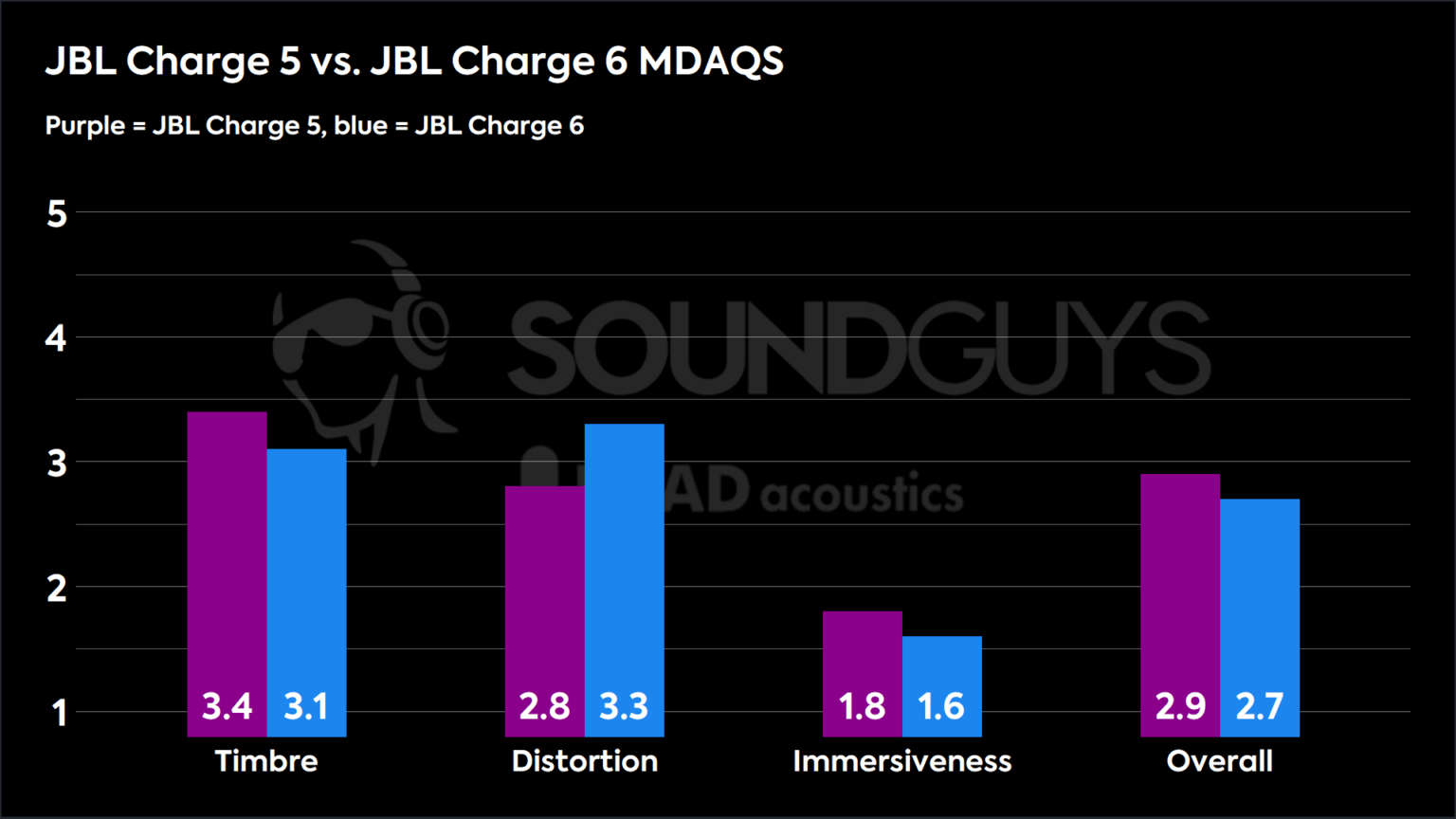JBL Charge 6 vs JBL Charge 5: Is the upcharge worth it? - SoundGuys