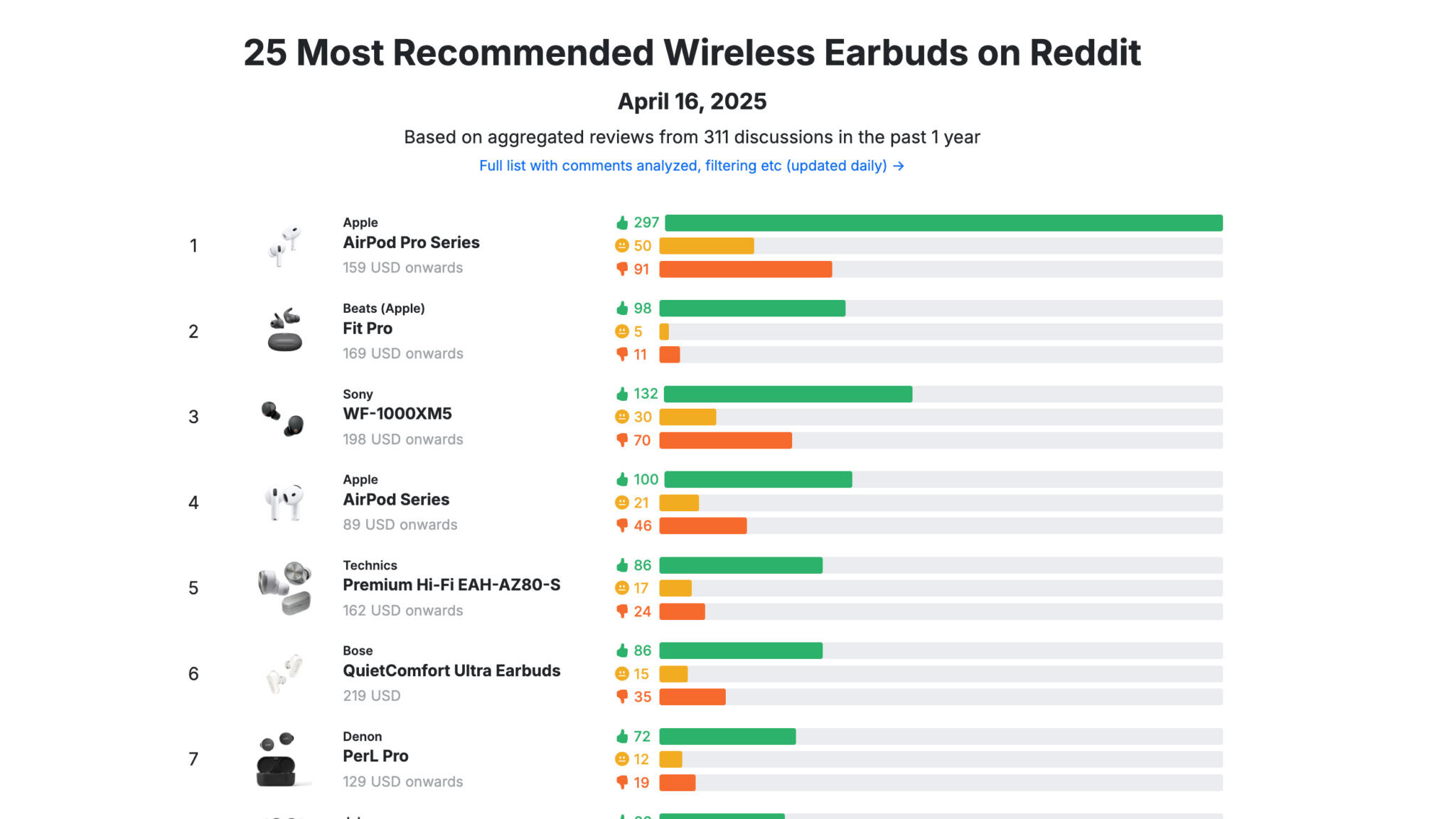 These are the best wireless earbuds, according to thousands of Reddit users