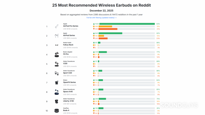 These are the best wireless earbuds, according to thousands of Reddit users