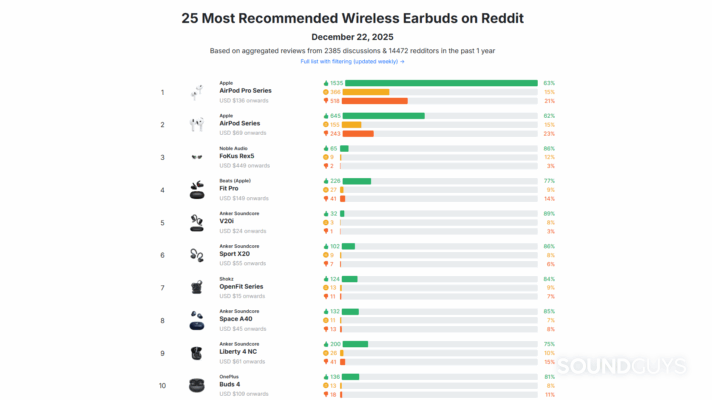 These are the best wireless earbuds, according to thousands of Reddit users