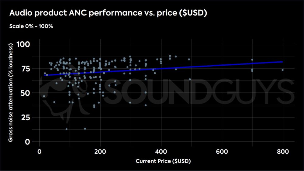 We tested 205 ANC headphones to find out if it's worth spending more ...