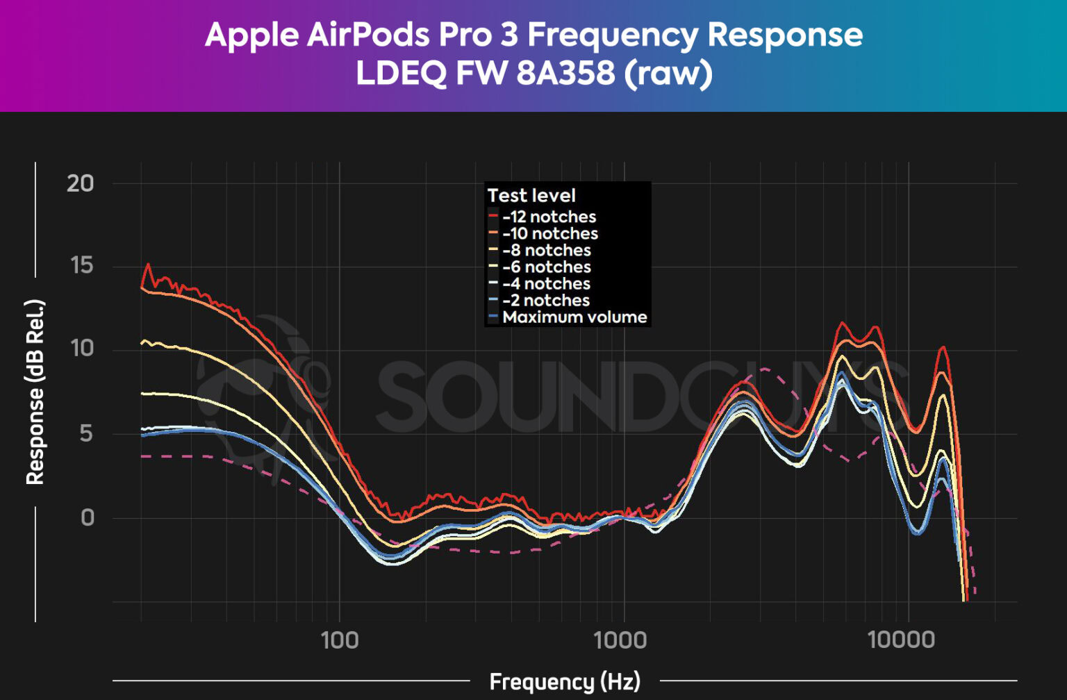 After using the AirPods Pro 3 for 2 months, this one problem is testing ...