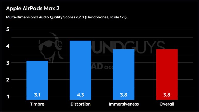 Apple AirPods Max 2 vs Sony WH-1000XM5 - SoundGuys